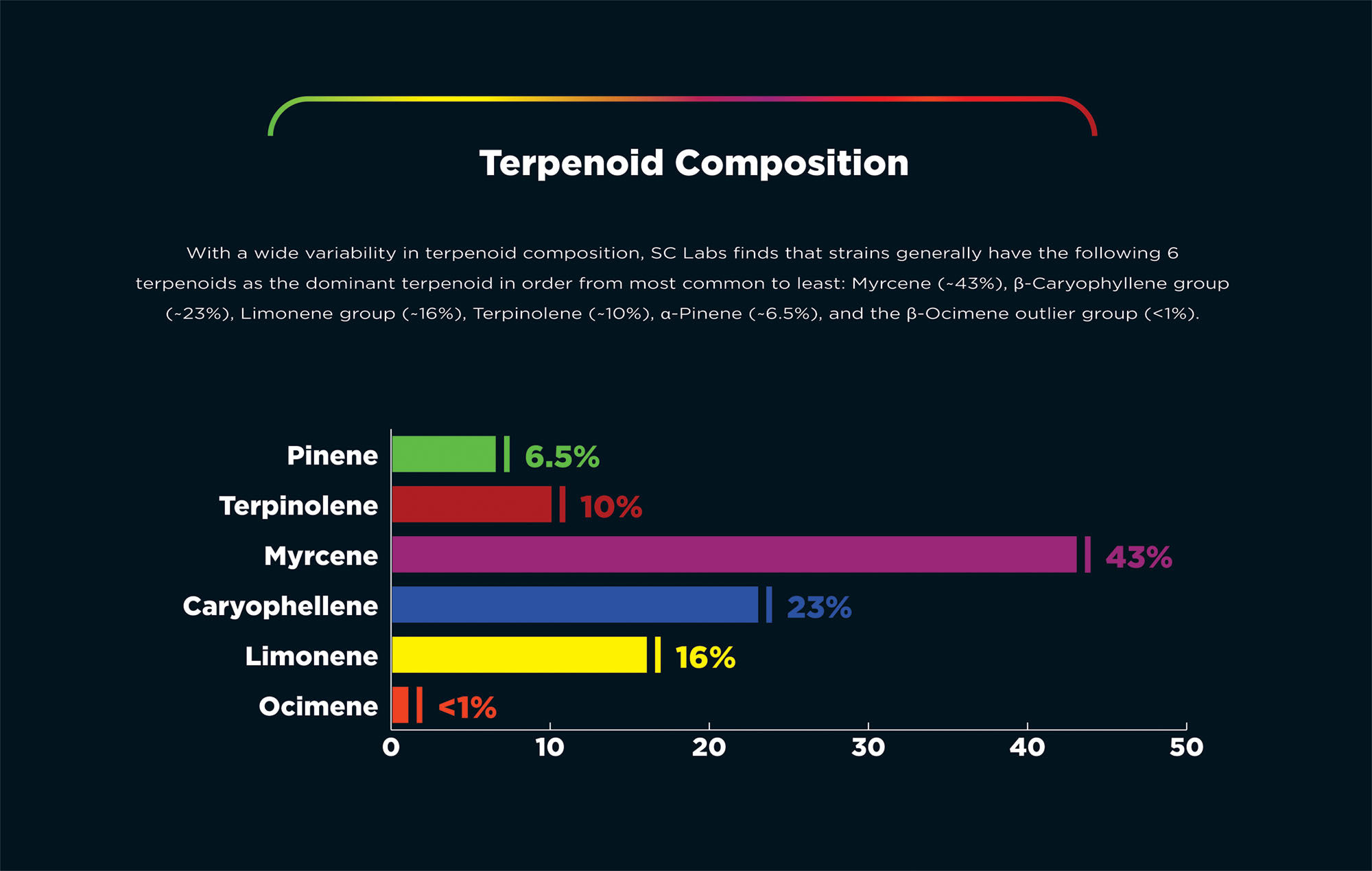 Terpenes Master Class with SC Labs - Leaf Nation